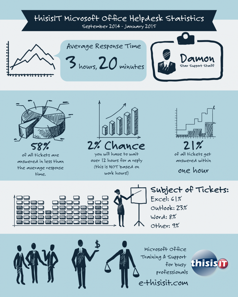 Excel Helpdesk – our support statistics – Upskillhub
